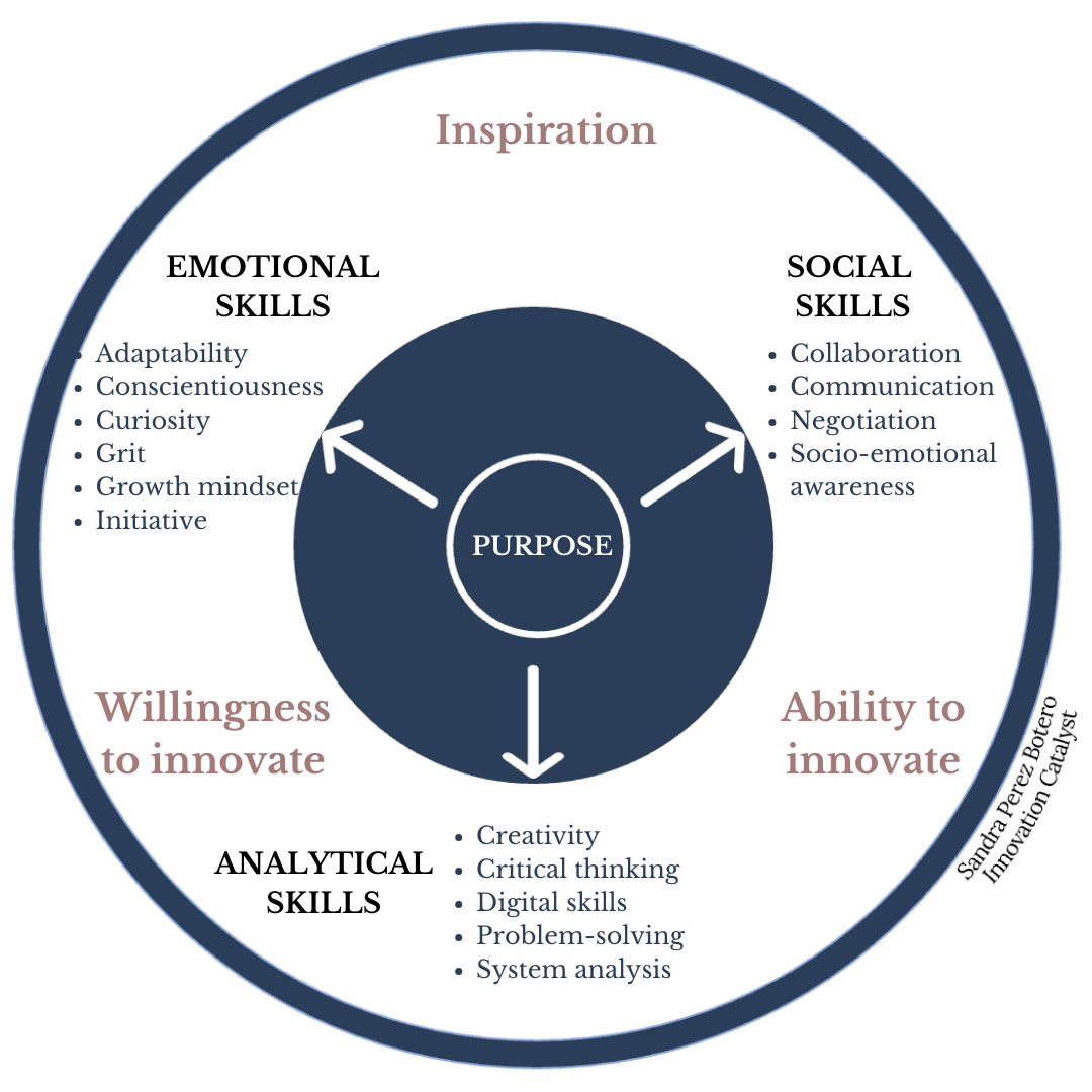 Innovation Flashcards | Sandra Pérez Botero